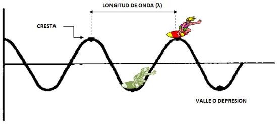 Ondas : Ondas mecánicas y electromagnéticas.